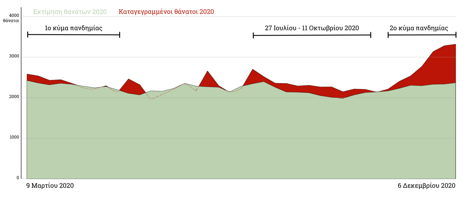 The analysis of the data on the understaffing of COVID ICUs, mortality and Greek hospital ...