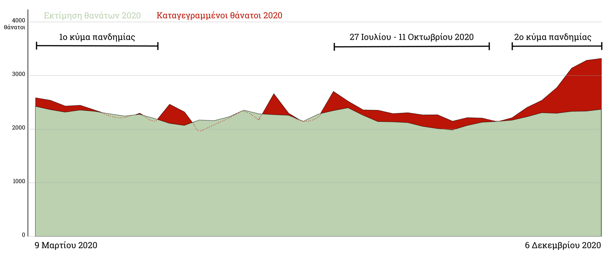 The analysis of the data on the understaffing of COVID ICUs, mortality and Greek hospital ...