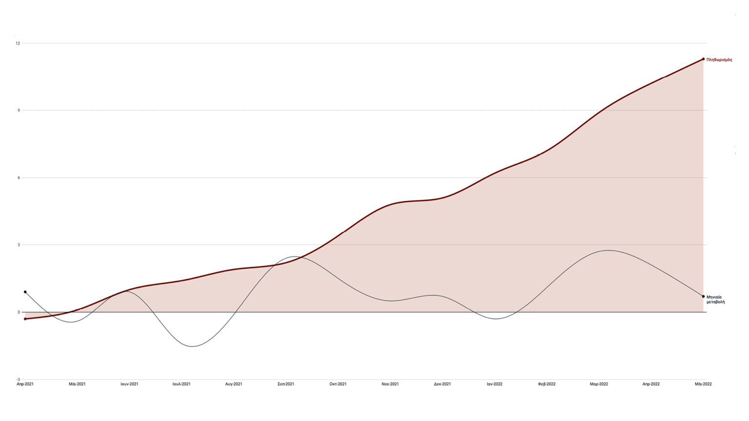 Greece’s inflation rate hits its highest level since 1994 - iMEdD Lab