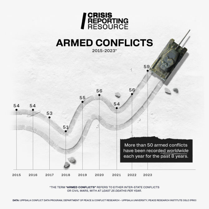 2023: The year with the most armed conflicts since World War II - iMEdD Lab