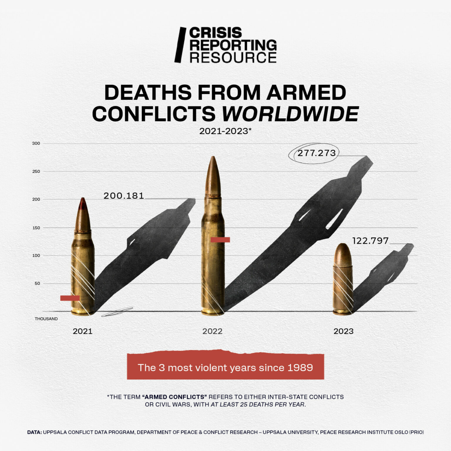 2023: The year with the most armed conflicts since World War II - iMEdD Lab